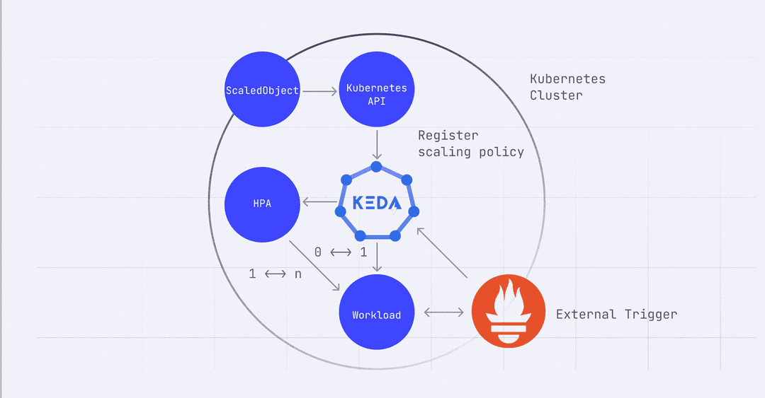 Scaling Kubernetes with KEDA and Prometheus