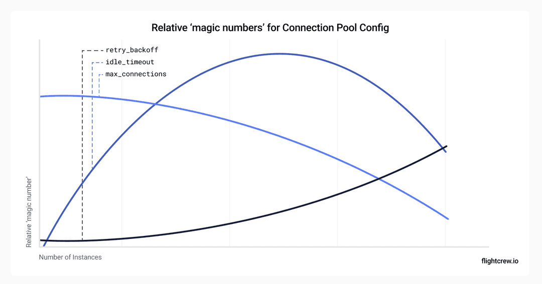 Optimizing the Redis Connection Pool